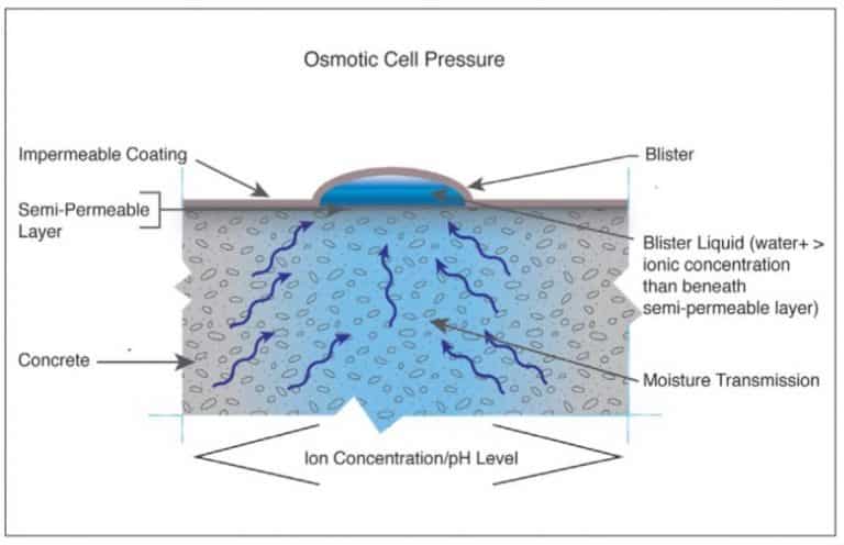 Concrete Surface Blistering - How to Prevent Guidelines