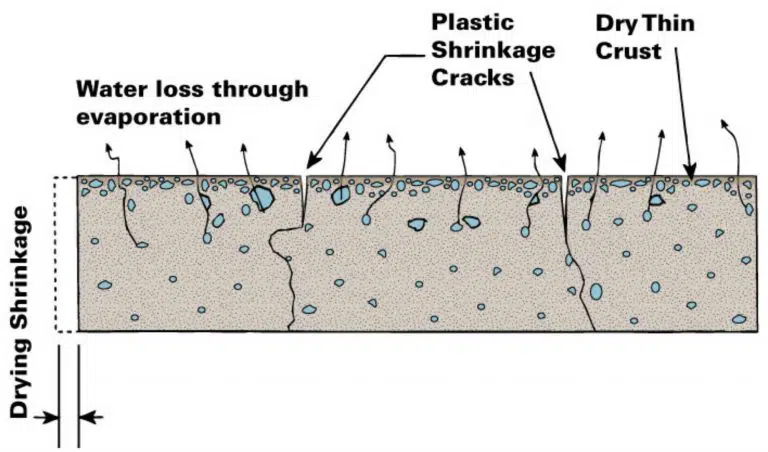 Concrete Cracks Common Types - What They Mean?